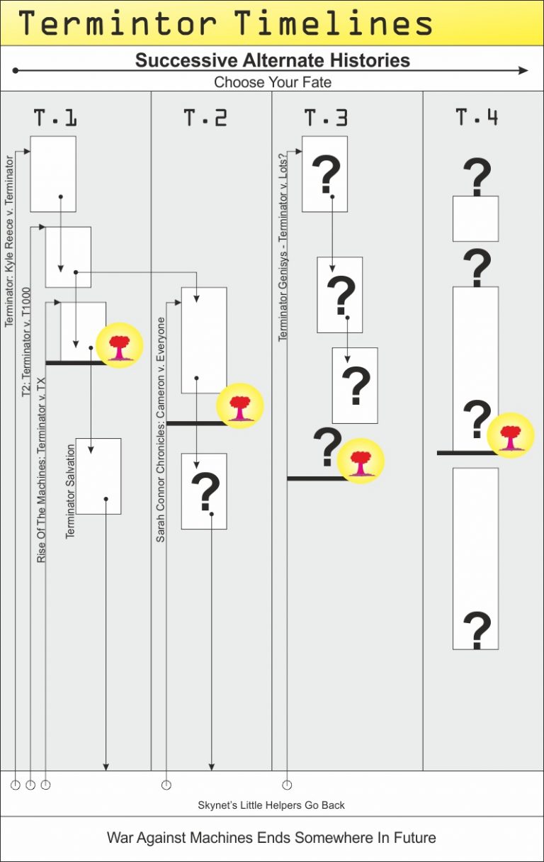 Terminator Timelines – WORLDMAKER